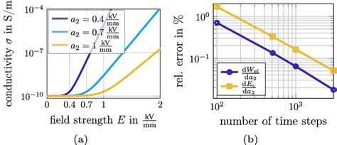 A Field Dependence Of The Nonlinear Conductivity Defined For Different Download Scientific