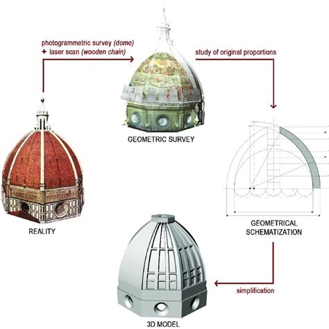 Diagram Showing The Process Of Geometrical Simplification Of The 3d Model Download Scientific
