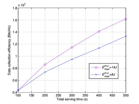 Comparison Of Data Collection Efficiency Versus The Total Serving Time Download Scientific