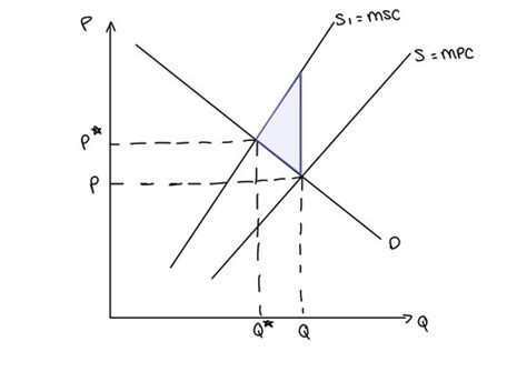 4 3 2 Externalities Flashcards Quizlet