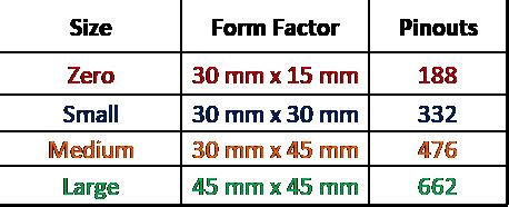 Explaining Open Standard Module OSM The Standard For System On Modules IWave Systems