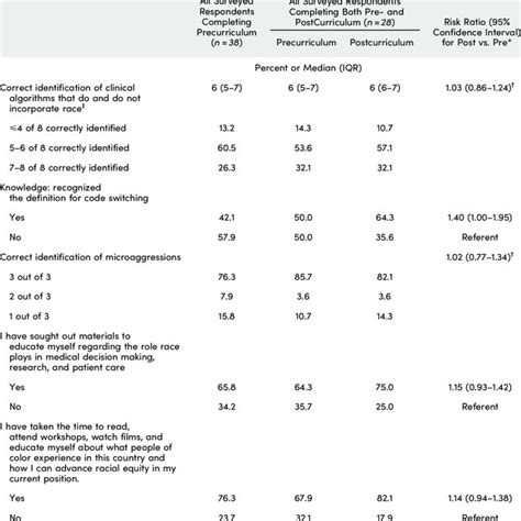 Responses To Questions Assessing Knowledge Concepts Pre And