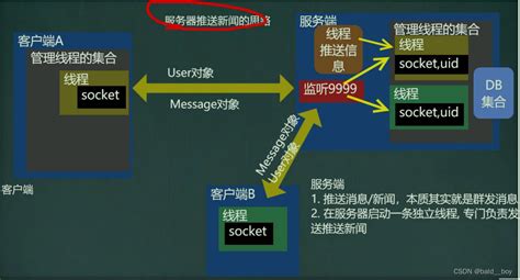 Java 聊天室（韩顺平）韩顺平聊天软件设计 Csdn博客