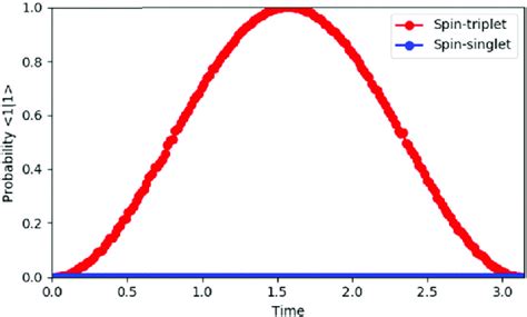 Quantum Circuit Simulation Results For The Quantum Phase Estimation Of Download Scientific