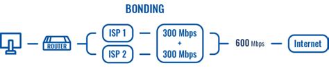Filenetworking Device Faq Lte Bonding Vs Load Balancing Bonding Speed Schemepng Teltonika