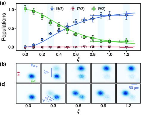 Atomtronics Dtt Output Populations A Ground State Populations At The