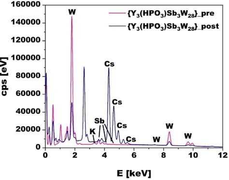 Figure S33 Energy Dispersive X Ray Analysis Edx Spectrum Of