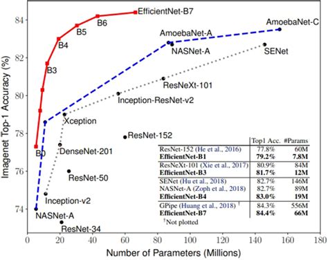 Model Size Versus Accuracy Comparison EfficientNetB0 Is The Baseline