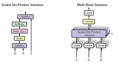 Building Bert With Pytorch From Scratch