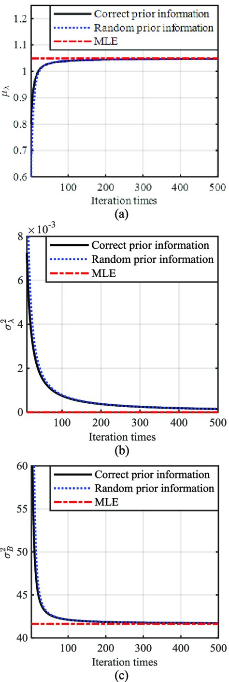 the estimated parameters by the em algorithm of the nonlinear