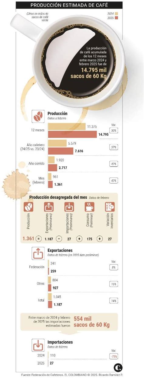 Producción De Café En Colombia Llegó A 1479 Millones De Sacos En Un