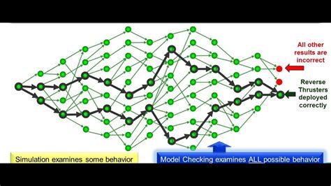 Assertion Based Formal Verification With Mentor Graphics Questa Verification Platform Youtube
