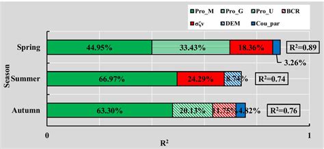 Contributions Of Various Predictor Variables To R² Of Lur Models Download Scientific Diagram