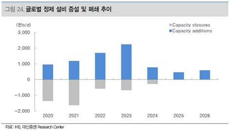 글로벌 정제 설비 증설 및 폐쇄 추이