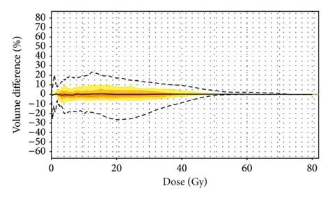 Representation Of The DVH Differences Between The DVH Calculated From Download Scientific