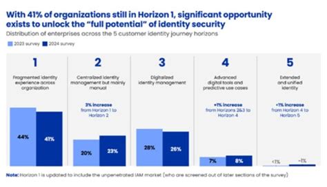 Sailpoint Unveils Third Annual Horizons Of Identity Security Report Express Computer