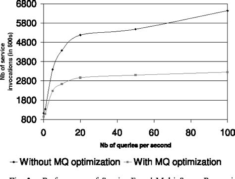 Figure 2 From A Service Oriented Query Architecture For Sensor Actuator