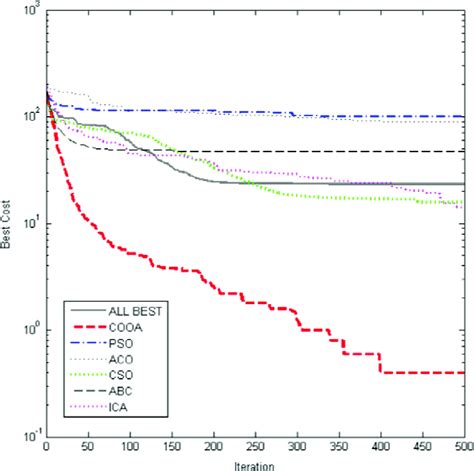 Evolution Of Average Fitness Of Rastrigin Function With 15 Dimension
