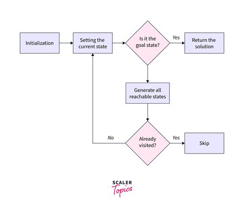 State Space Search In Artificial Intelligence Scaler Topics