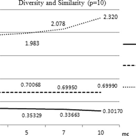 Graph Representation For Similarity And Diversity Results ðp ¼ 10Þ Download Scientific Diagram