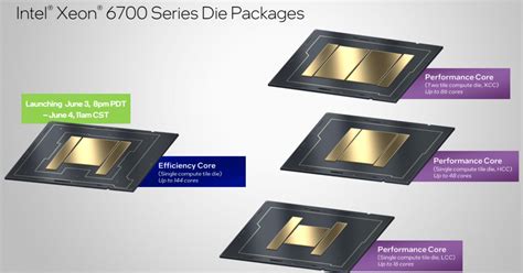 Análise do Intel Xeon Sierra Forest E E StorageReview com