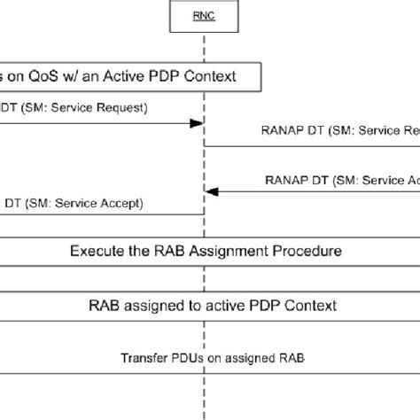 5 Relationship Between The Rrc Ranap Signaling Connection And Rab Download Scientific Diagram