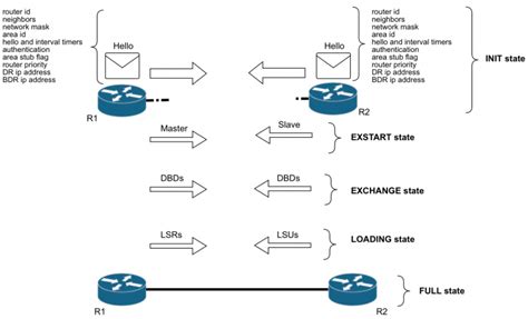Ospf Part Ii A Deeper Look On How Ospf Protocol Works