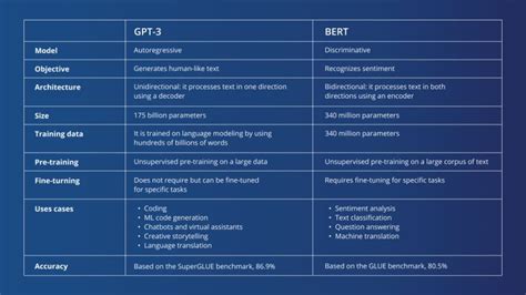 Nlp Gpt Bert Ai Machinelearning Ankit S