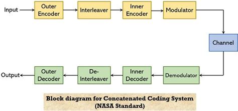 Concatenated Code Definition History And Block Diagram Of