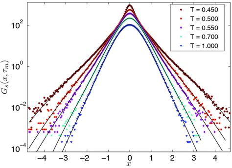 The Van Hove Correlation Functions At Times τ M Solid Line As