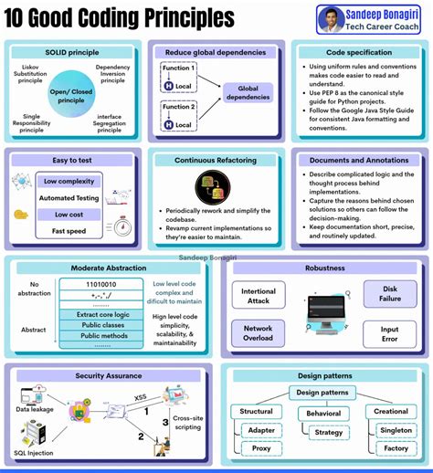 It 10 Good Coding Principles Cybersecurity Networkengineer Networkengineers