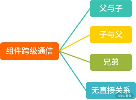 前端面试宝典react篇07 如何面向组件跨层级通信？react跨层级组件通信 Csdn博客