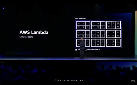 Aws Lambda Performance Boost With Snapstart Caylent