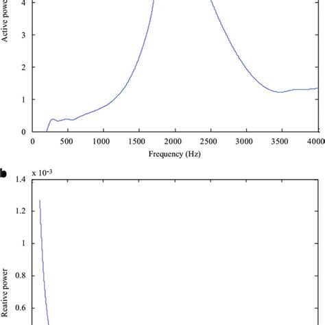 A Active Power Versus Frequency And B Reactive Power Versus Frequency Download Scientific