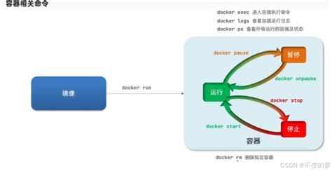 Docker Csdn博客
