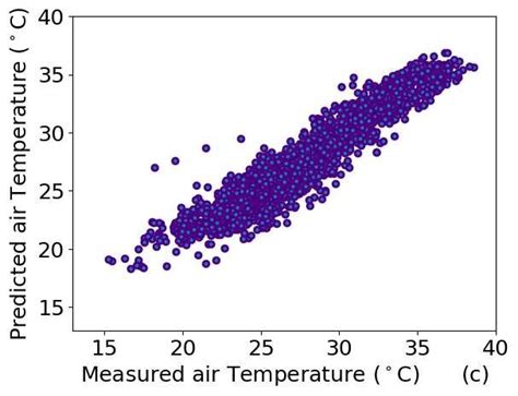Measured And Estimated Air Temperature • C Using All Input Variables Download Scientific