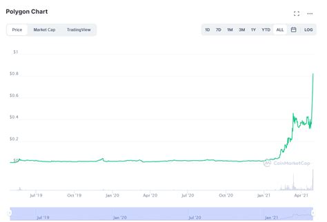 Polygon Crypto Prices Are Skyrocketing