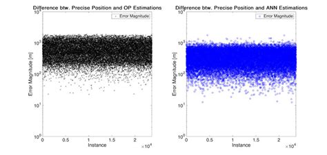 Error Magnitude Comparison Input Data From November 2018 Download Scientific Diagram
