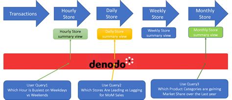 Smart Query Acceleration Using Summaries Data Management Blog Data