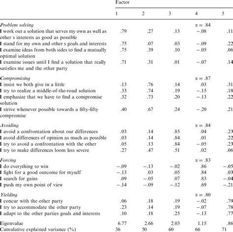 Results Of Factor Analysis Pca Varimax Rotation For The Conflict