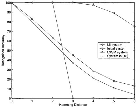 Recognition Accuracy As A Function Of The Minimum Hamming Distance For