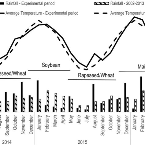 Monthly Precipitation And Average Monthly Temperature For The Download Scientific Diagram