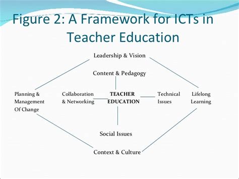 Integrating Ict Into Teaching Learning