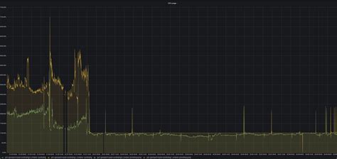 Performance Issue After Cgroup V2 Upgrade · Issue 6452 · Opensearch Projectopensearch · Github