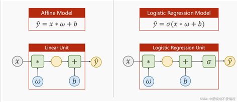 第六讲逻辑斯蒂回归 Csdn博客 第六讲逻辑斯蒂回归 Csdn博客