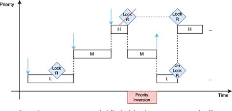 Figure 1 From The Real Time Linux Kernel Semantic Scholar