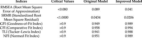 Absolute And Incremental Indices Sjs Download Scientific Diagram