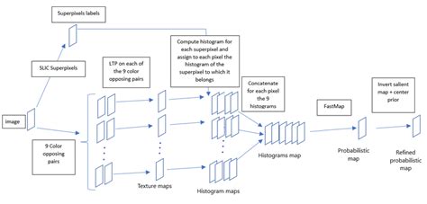 Proposed Model Steps To Obtain The Refined Probabilistic Map From A