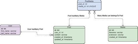 Laravel Hasmanythrough Pivot Model By Apostolos Papazisis Medium