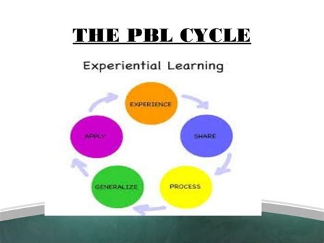 Problem Based Learning